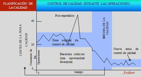 Avibert: La Trilogía de Jurán Gestión de la Calidad Total