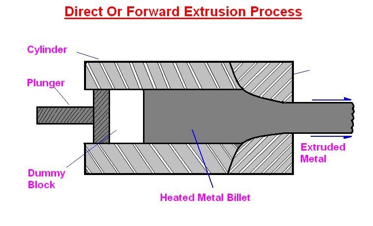 mechanical engineering: Direct extrusion or Forward extrusion