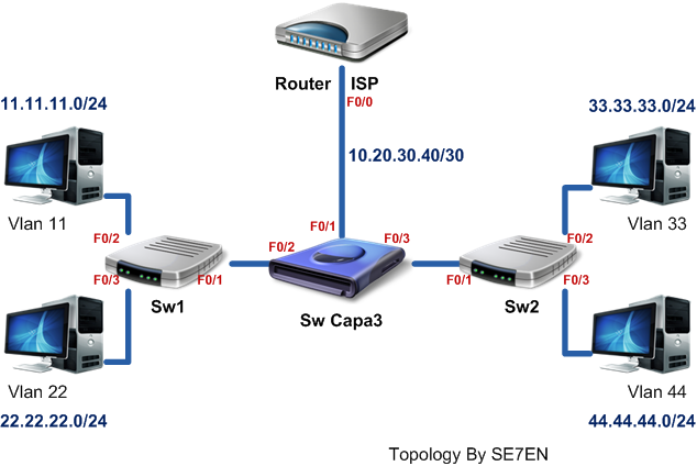 NeTSe7eN.tk: Enrutamiento InterVLAN - Switch Capa3