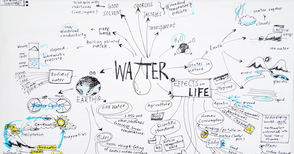 The Water Symphony: Content Development #I