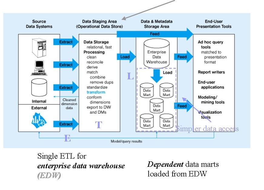 Datawarehouse Implement: The ETL Process Datawarehouse Implement: The ETL Process