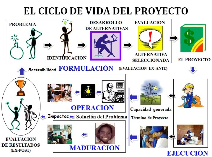 Proyecto De Redes: Ciclo De Vida Del Proyecto Proyecto De Redes: Ciclo De Vida Del Proyecto