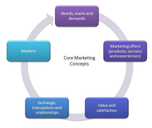 Concept of Needs, Wants, Demand in Marketing | Most beautiful places ... Concept of Needs, Wants, Demand in Marketing | Most beautiful places ...