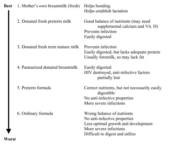 Chronicles of a Nursing Mom: Hierarchy of Infant Feeding Choices