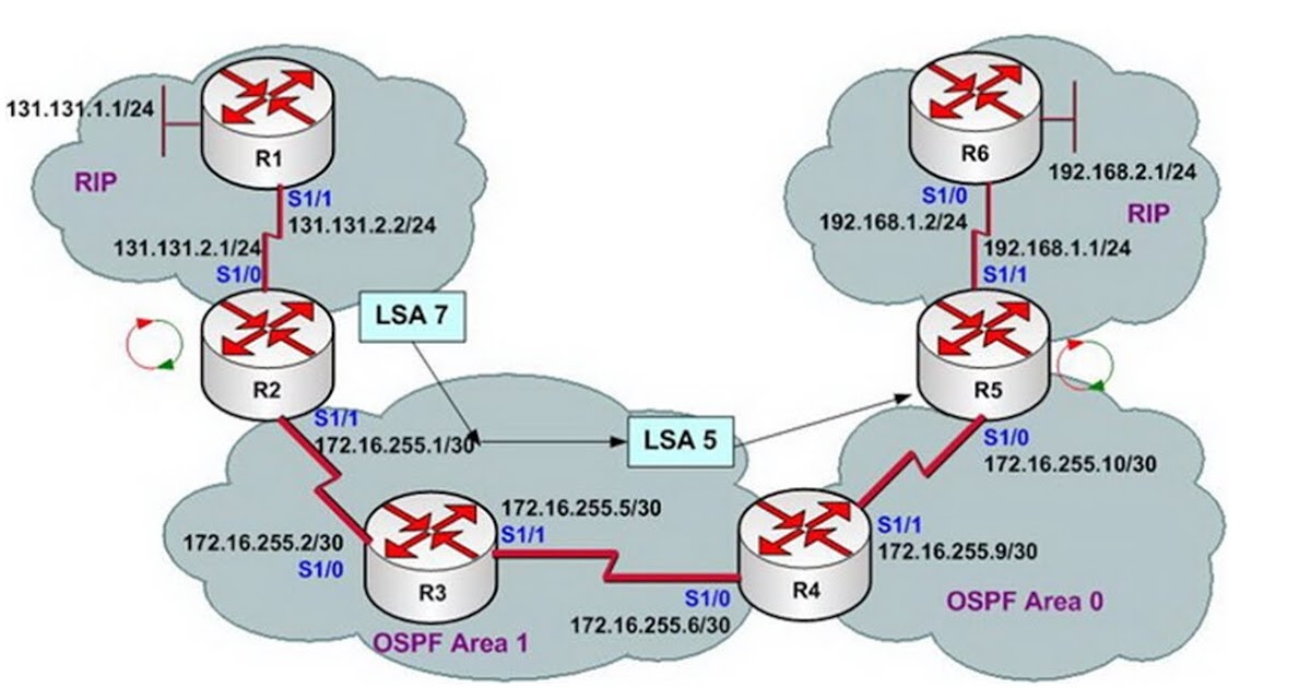 ccna: OSPF – Configuring OSPF NSSA Area and NSSA Totally Stub ccna: OSPF – Configuring OSPF NSSA Area and NSSA Totally Stub