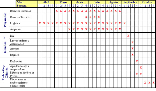 Proyecto de Tecnologia: Carta Gantt Proyecto de Tecnologia: Carta Gantt