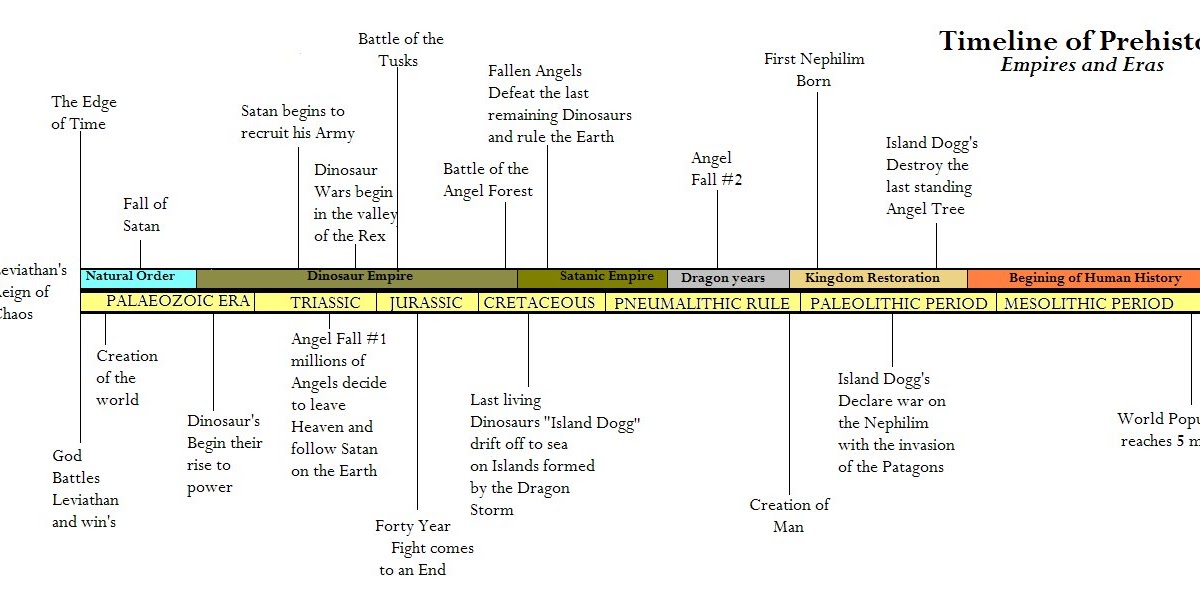 PreHistory: Timeline of Prehistory