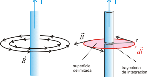 ELECTROMAGNETISMO: LEY DE AMPERE