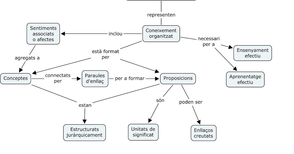 Mapas conceptuales: Los mapas conceptuales, según el mismo Novak