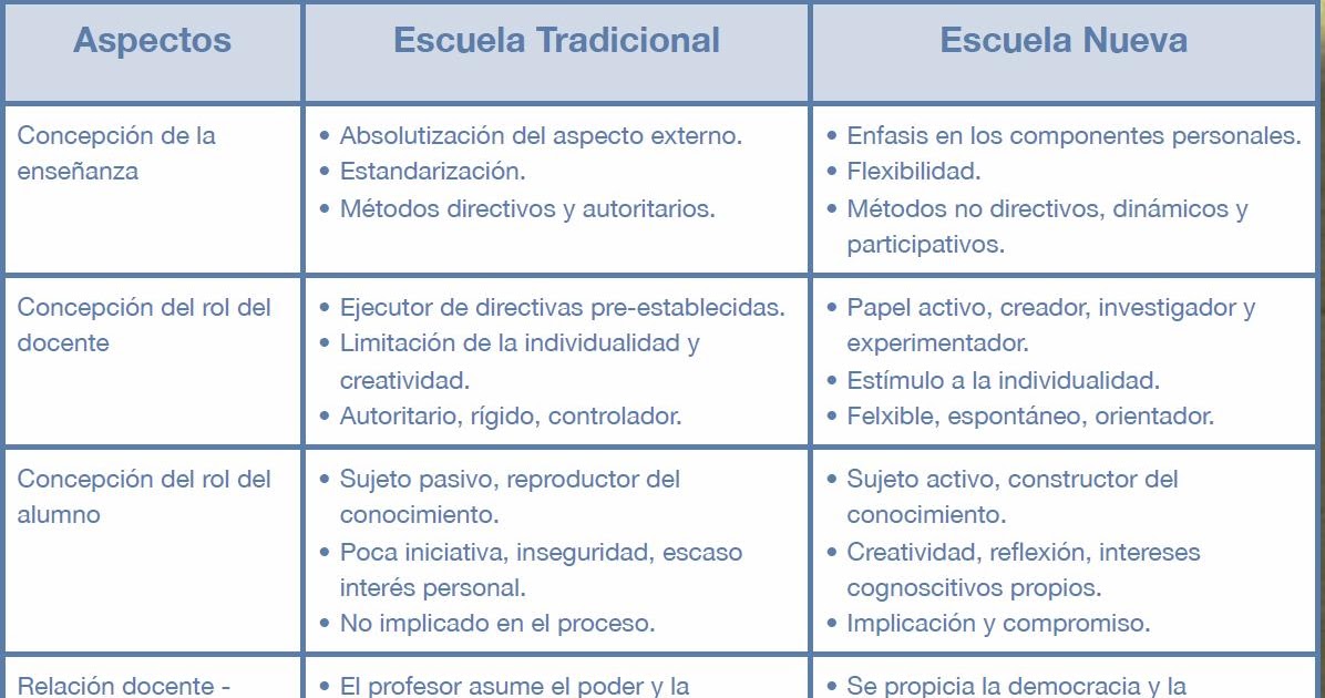 Marta Fernández Tendencias.: La escuela tradicional VS escuela nueva. Marta Fernández Tendencias.: La escuela tradicional VS escuela nueva.