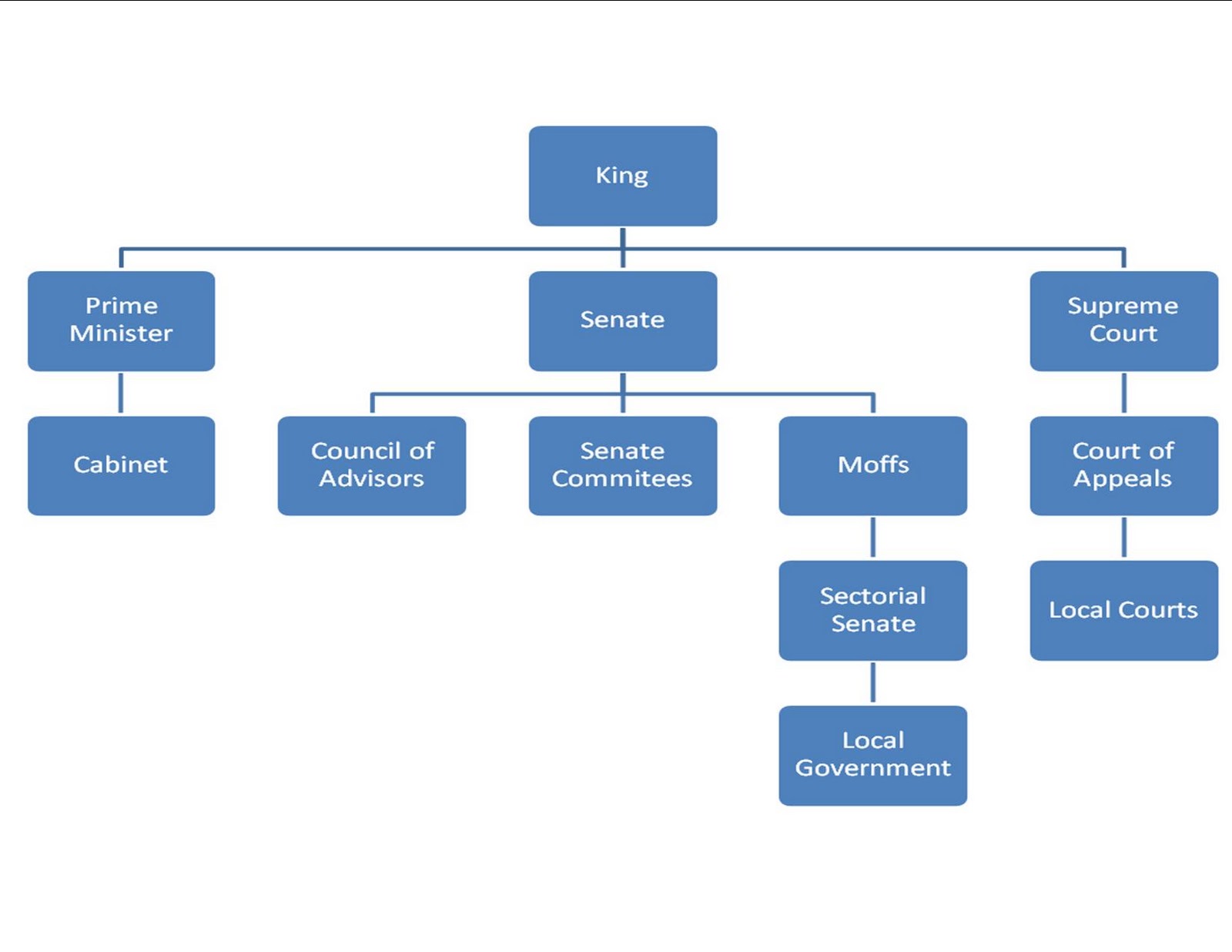 Cenian Sector Government Hierarchy cenian-sector-government-hierarchy