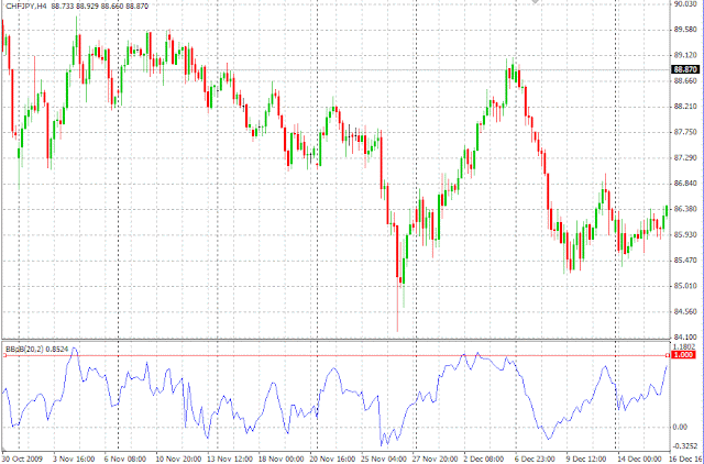 FXCodeBase.COM: Forex Chart Indicators and Development • View topic - Bollinger Percent (%B)
