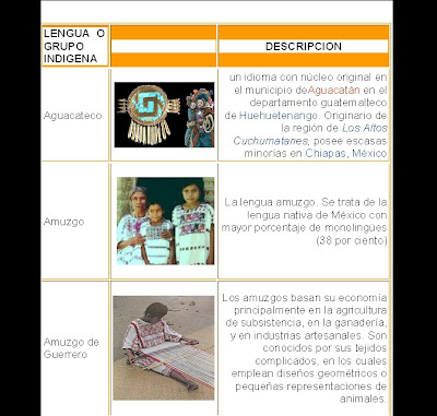 HISTORIA DE MEXICO......: LENGUAS INDÍGENAS EN EL PAÍS (ETNIAS Y GRUPOS ...