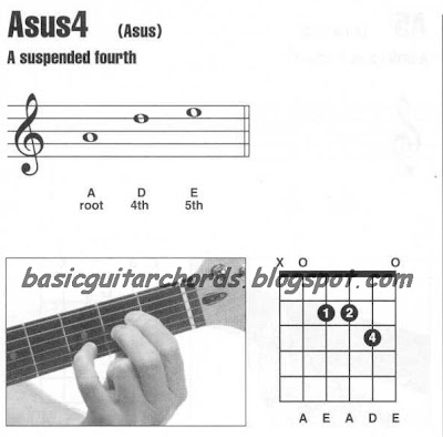 Basic Guitar Chords: Suspended 4th Chords-Asus4 Guitar Chord