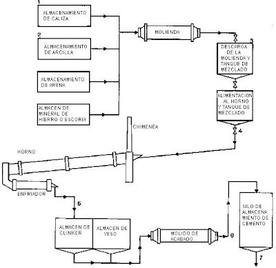 Fabricación del cemento – El blog de Víctor Yepes