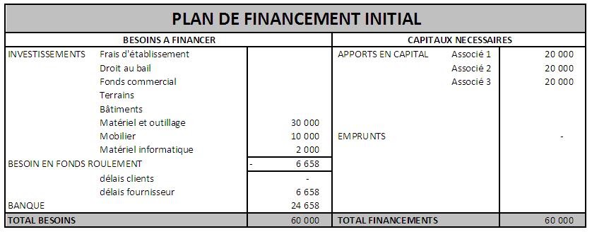 Le Bar à Soupe: Plan de financement initial
