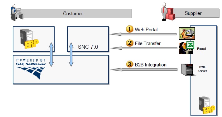 SAP TREASURE: SAP Supply Network Collaboration (SNC) Overview