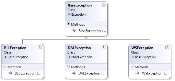 C# | Handle Exceptions : N-Tier Asp.net application | Gorav Handa C# | Handle Exceptions : N-Tier Asp.net application | Gorav Handa