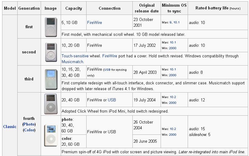 All-Apple: List of iPod models