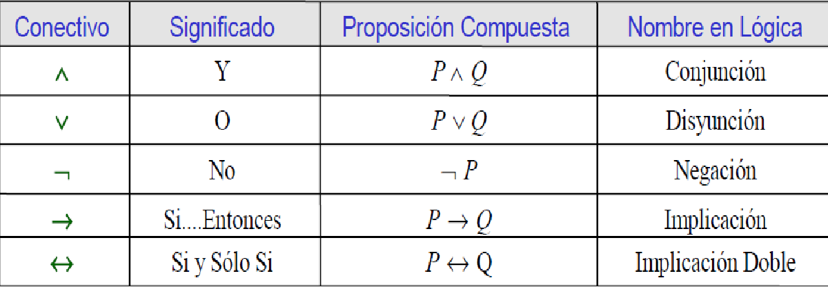 Logica Matematica G:55: Formalizción De Proposiciones