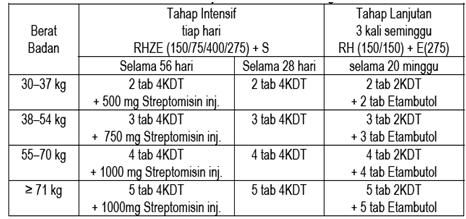 Dosis Obat Dan Efek Samping Pengobatan Tbc - Tanya Alodokter