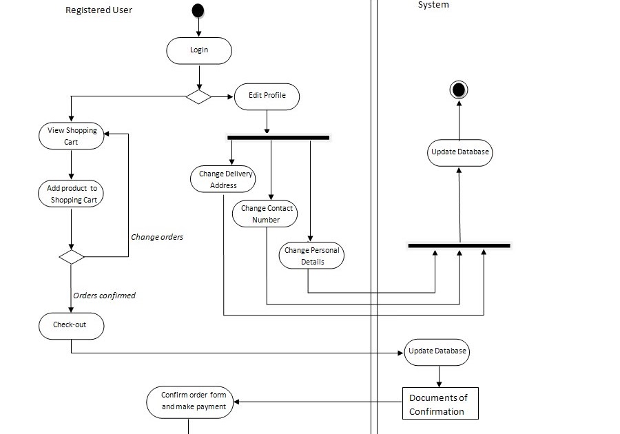 G-Shoppe: Activity Diagram for Registered User G-Shoppe: Activity Diagram for Registered User