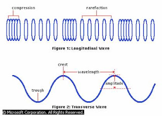 Physics 101: Mechanical waves
