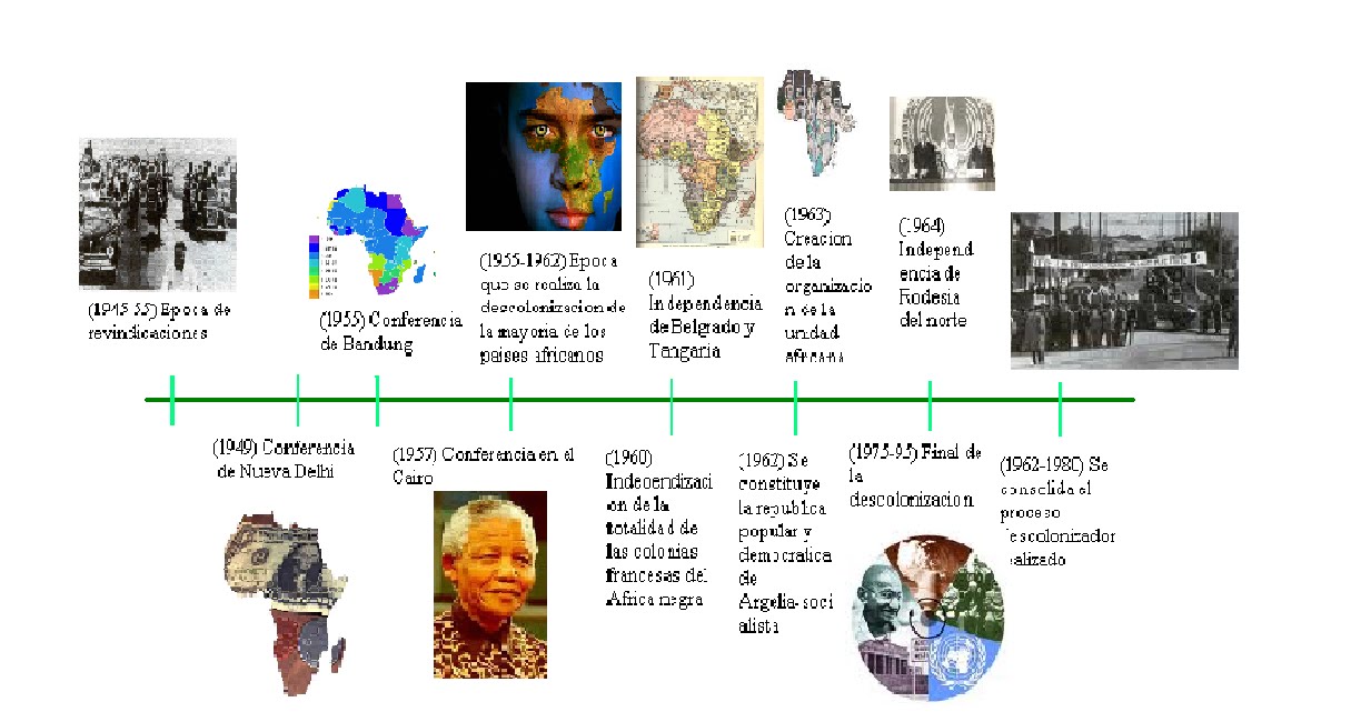 Descolonizacion de africa: Linea del TIempo