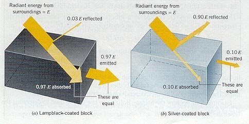 Physics Project '09- conduction, convection, radiation...: Absorption ...