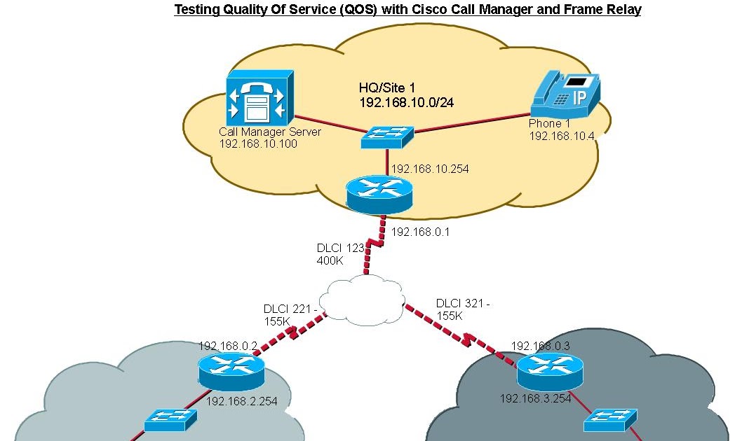 Roggy: Testing QoS with Cisco Call Manager and SIP,RTP Roggy: Testing QoS with Cisco Call Manager and SIP,RTP