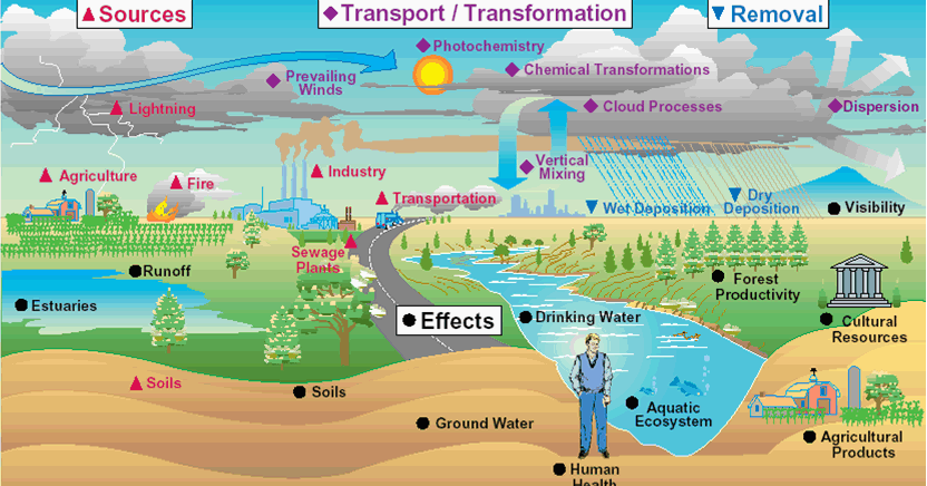 AIR POLLUTION: SOURCE & EFFECT of AIR POLLUTION (in diagram)