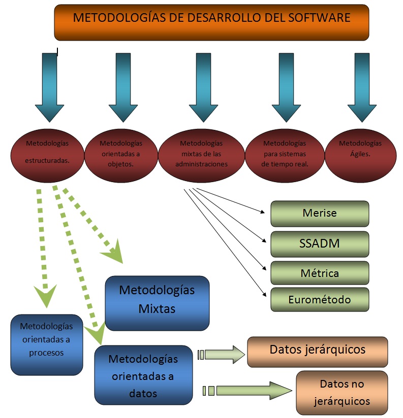 ADA Blog: Metodologías de desarrollo del software ADA Blog: Metodologías de desarrollo del software