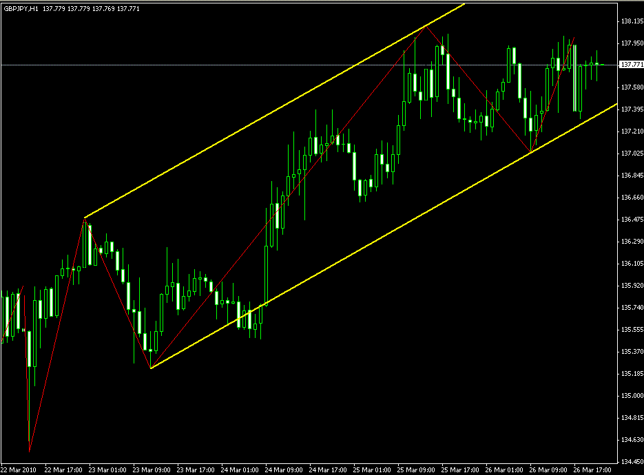 MetaTrader Indicators Clubs: ZigZag Auto Channel MT4 Indicator MetaTrader Indicators Clubs: ZigZag Auto Channel MT4 Indicator