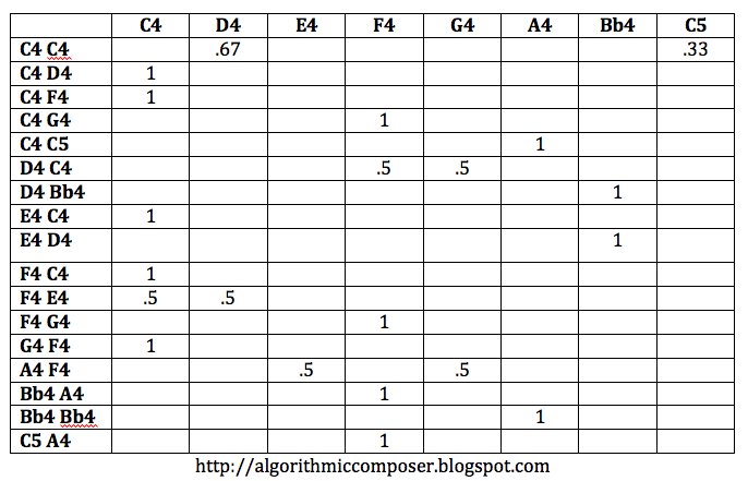 Algorithmic Composer: Algorithmic Composition: Markov Chains in Max MSP Algorithmic Composer: Algorithmic Composition: Markov Chains in Max MSP