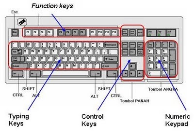Ahonk Blog: Fungsi-Fungsi Tombol Pada Keyboard Komputer
