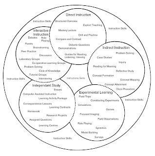 Journey Through Methods: Dissecting Direct-Instruction