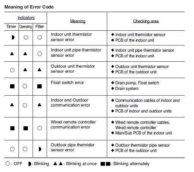 Error Code Air Conditioning SAMSUNG Error Code Model ACC2400C And ACC2800C error-code-air-conditioning-samsung-error-code-model-acc2400c-and-acc2800c