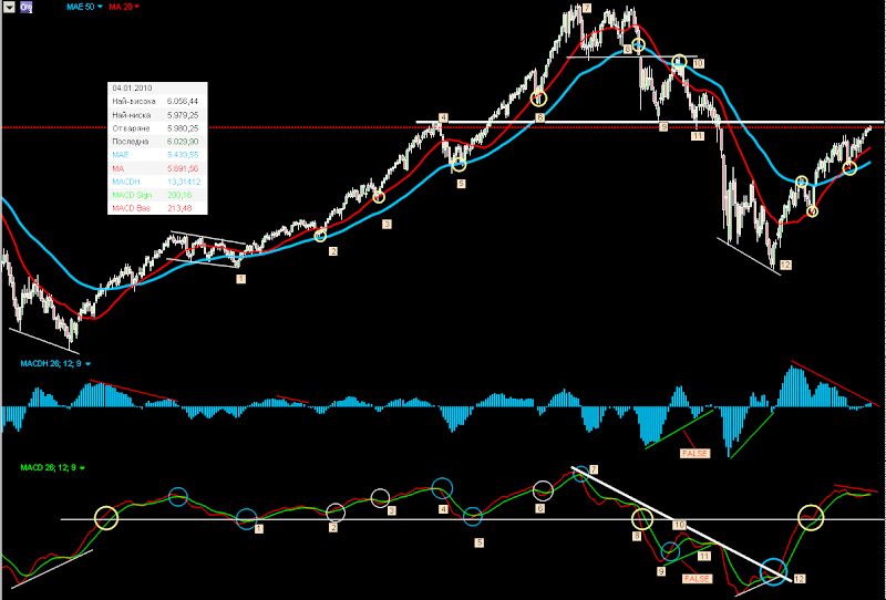 practical technical analysis: MACD