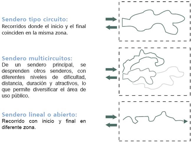Educación Física en la Red: Señalización de senderos y sus tipos