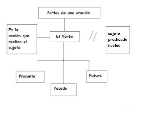 UNIDAD DE APRENDIZAJE: Español - El Verbo