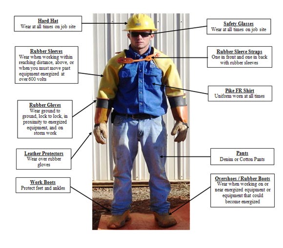 Construction safety: Personal Protective Equipment (PPE)