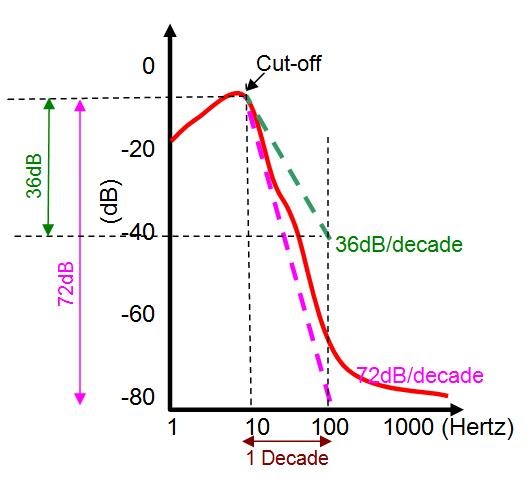 Ensiklopedi Seismik Online: dB/octave