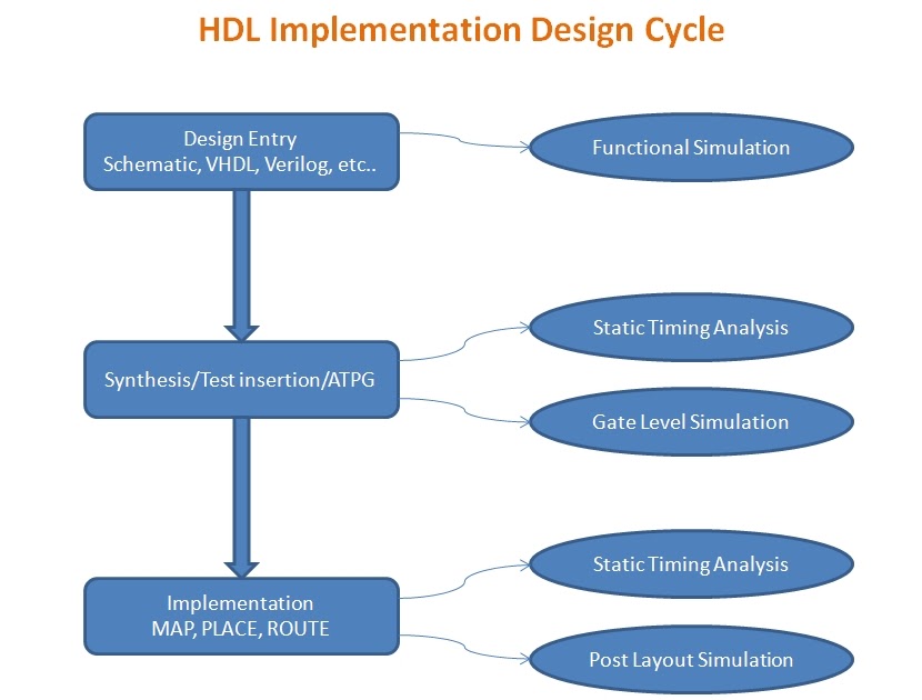 VLSI Encyclopedia: HDL Implementation Design Cycle VLSI Encyclopedia: HDL Implementation Design Cycle