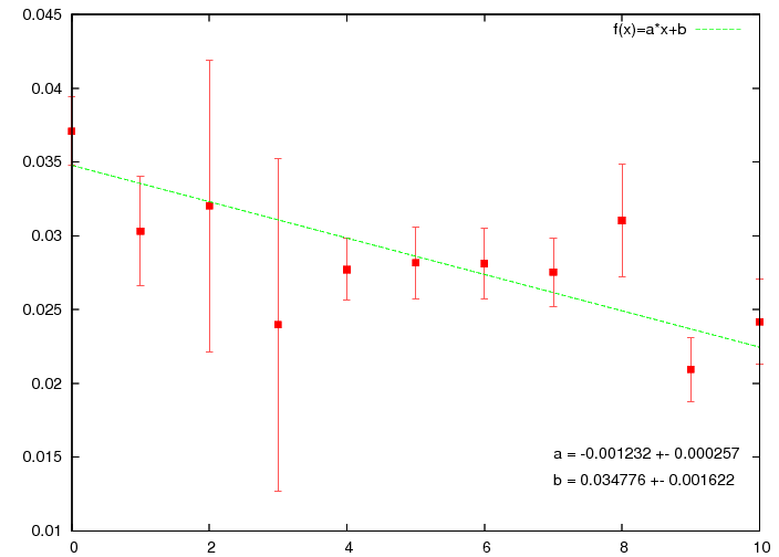 UVa Physics Review: Gnuplot Fitting UVa Physics Review: Gnuplot Fitting