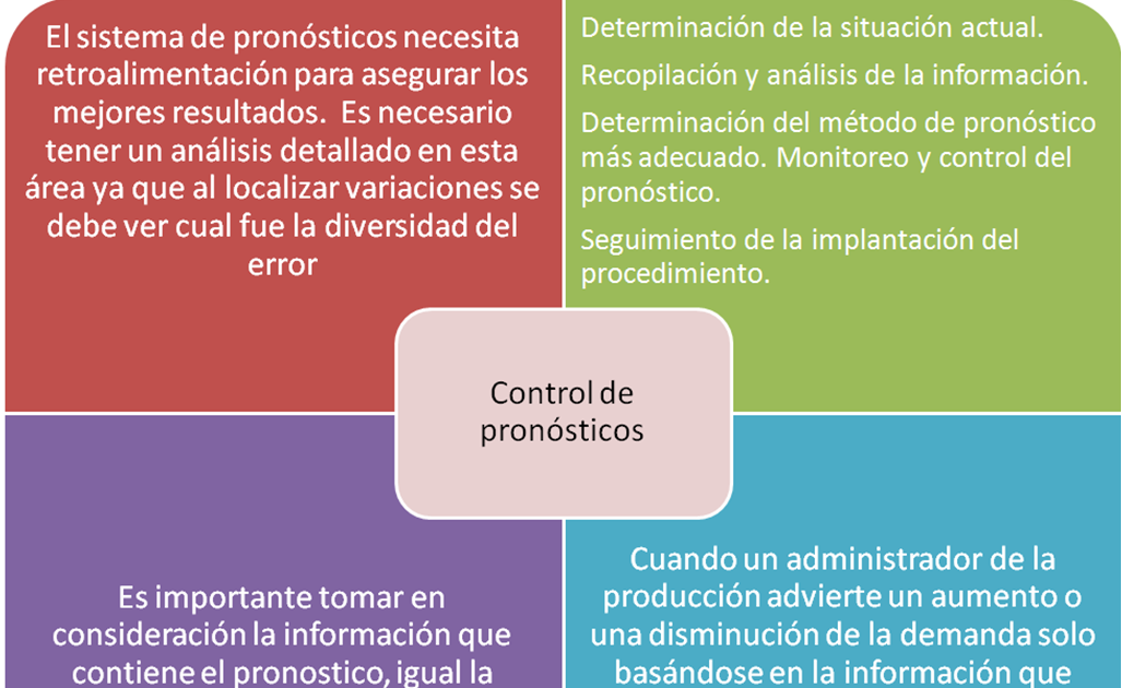 Administración de la producción: 5.4. control de pronosticos Administración de la producción: 5.4. control de pronosticos