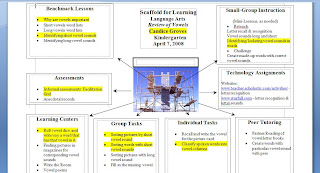 Candice Groves e-portfolio: Sample Language Arts Lesson Plan and Scaffold