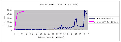 linux queue size io,Linux I/O scheduler queue size and MyISAM performa-CSDN博客