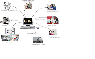 Módulo de comunicación y sistemas.: Mapa mental modelo NOM