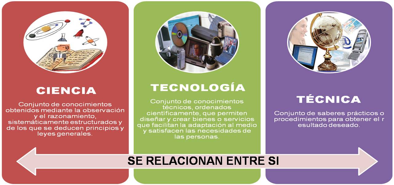 Aspectos esenciales de las TIC: Ciencia, tecnología y técnica