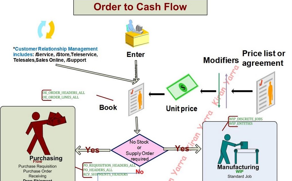 Kiran Yarra Order To Cash Flow Oracle Apps kiran-yarra-order-to-cash-flow-oracle-apps